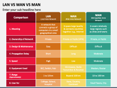 LAN Vs WAN Vs MAN PowerPoint and Google Slides Template - PPT Slides