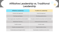 Affiliative Leadership PowerPoint and Google Slides Template - PPT Slides