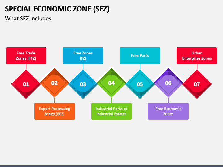 Special Economic Zone (SEZ) PowerPoint and Google Slides Template - PPT Slides