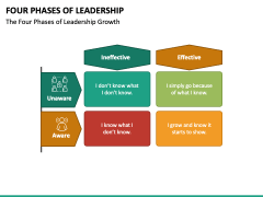 Four Phases of Leadership PowerPoint and Google Slides Template - PPT ...