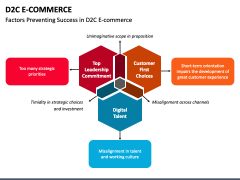 D2C E-Commerce PowerPoint and Google Slides Template - PPT Slides