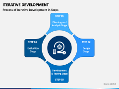 Iterative Development PowerPoint and Google Slides Template - PPT Slides
