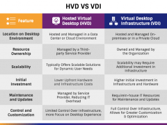 Hosted Virtual Desktop (HVD) PowerPoint and Google Slides Template ...