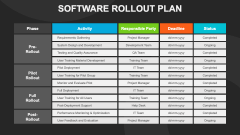 Software Rollout Plan PowerPoint and Google Slides Template - PPT Slides