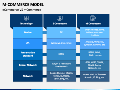 M-Commerce Model PowerPoint and Google Slides Template - PPT Slides