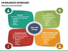 HR Balanced Scorecard PowerPoint Template - PPT Slides
