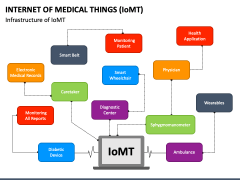 Internet of Medical Things (IoMT) PowerPoint and Google Slides Template ...