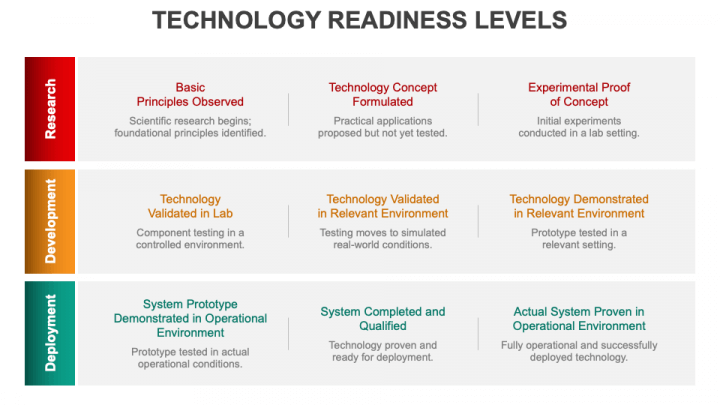 Technology Readiness Levels PowerPoint and Google Slides Template - PPT ...
