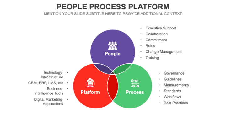 People Process Platform PowerPoint and Google Slides Template - PPT Slides