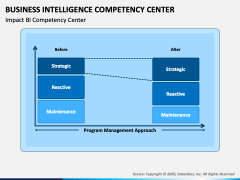 Business Intelligence Competency Center PowerPoint and Google Slides ...