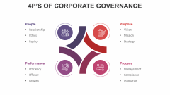 4PS of Corporate Governance PowerPoint and Google Slides Template - PPT ...