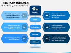 Third Party Fulfilment Model PowerPoint and Google Slides Template ...