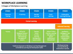 Workplace Learning PowerPoint and Google Slides Template - PPT Slides