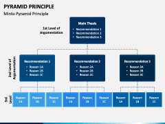 Pyramid Principle PowerPoint and Google Slides Template - PPT Slides