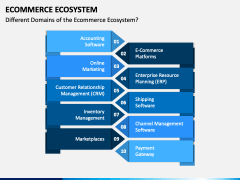 Ecommerce Ecosystem PowerPoint and Google Slides Template - PPT Slides