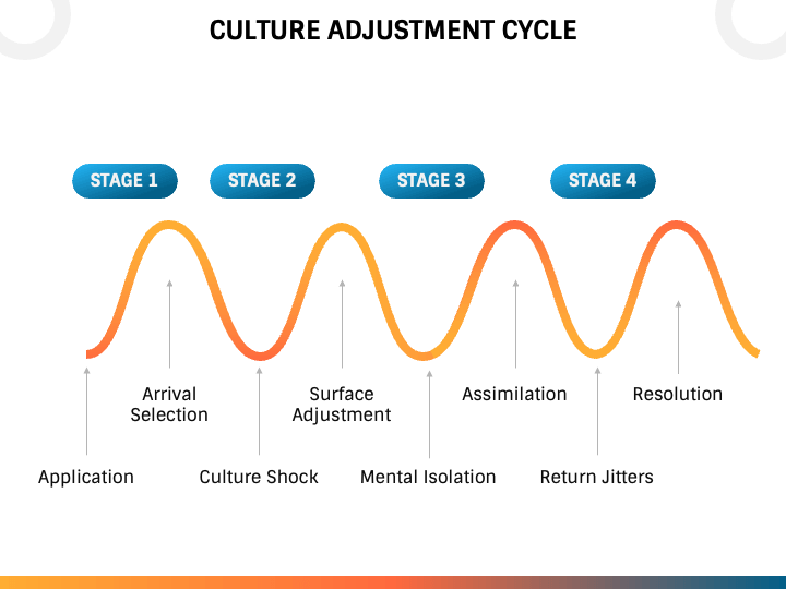 Culture Adjustment PowerPoint and Google Slides Template - PPT Slides