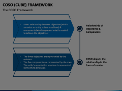 COSO Cube Framework PowerPoint and Google Slides Template - PPT Slides