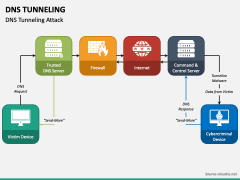 DNS Tunneling PowerPoint and Google Slides Template - PPT Slides
