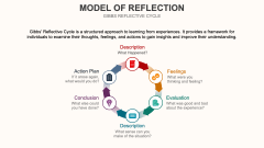 Model of Reflection PowerPoint and Google Slides Template - PPT Slides