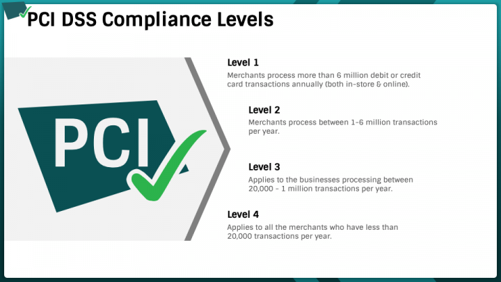 PCI DSS Compliance PowerPoint and Google Slides Template - PPT Slides