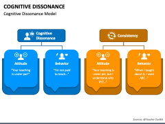 Cognitive Dissonance PowerPoint and Google Slides Template - PPT Slides