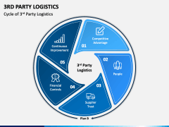 3rd Party Logistics PowerPoint and Google Slides Template - PPT Slides