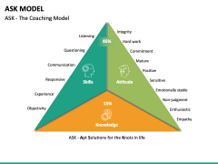 ASK Model PowerPoint and Google Slides Template - PPT Slides