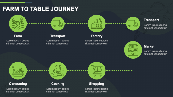 Farm to Table Journey PowerPoint and Google Slides Template - PPT Slides