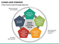Closed Loop Strategy PowerPoint and Google Slides Template - PPT Slides