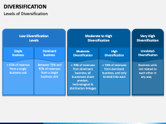 Diversification PowerPoint and Google Slides Template - PPT Slides