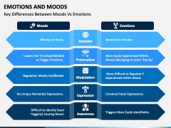 Emotions and Moods PowerPoint and Google Slides Template - PPT Slides