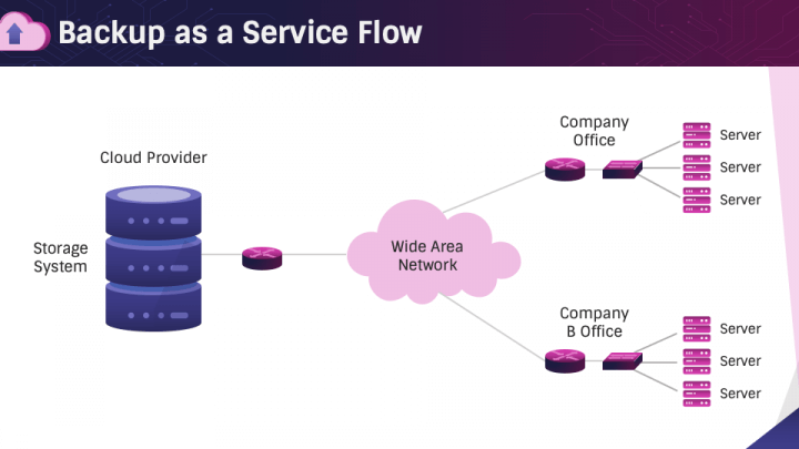 Backup as a Service (BaaS) PowerPoint and Google Slides Template - PPT Slides