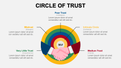 Circle of Trust PowerPoint and Google Slides Template - PPT Slides