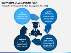 Individual Development Plan PowerPoint and Google Slides Template - PPT ...