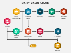 Dairy Value Chain PowerPoint and Google Slides Template - PPT Slides