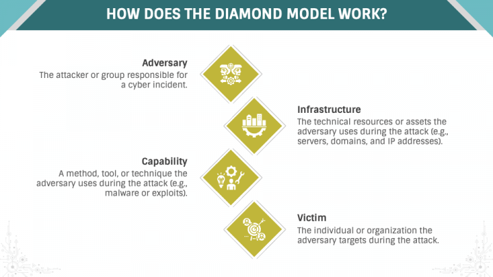 Diamond Model of Intrusion Analysis PowerPoint and Google Slides Template