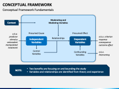 Conceptual Framework PowerPoint and Google Slides Template - PPT Slides