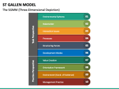 St Gallen Model PowerPoint and Google Slides Template - PPT Slides