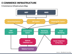 E-Commerce Infrastructure PowerPoint and Google Slides Template - PPT ...