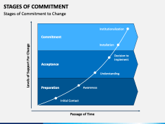 Stages of Commitment PowerPoint and Google Slides Template - PPT Slides