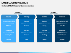 SMCR Communication PowerPoint and Google Slides Template - PPT Slides