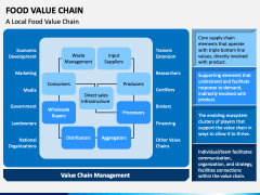 Food Value Chain PowerPoint and Google Slides Template - PPT Slides