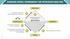 Diamond Model of Intrusion Analysis PowerPoint and Google Slides Template