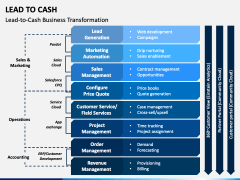 Lead to Cash PowerPoint and Google Slides Template - PPT Slides