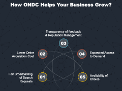 Open Network for Digital Commerce (ONDC) PowerPoint and Google Slides ...