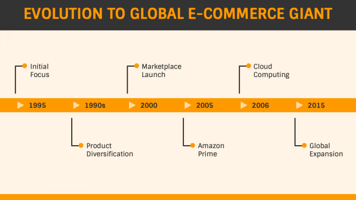 Free - Jeff Bezos PowerPoint and Google Slides Template - PPT Slides