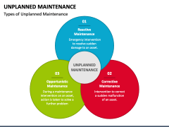 Unplanned Maintenance PowerPoint and Google Slides Template - PPT Slides