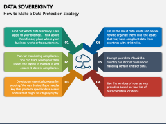 Data Sovereignty PowerPoint and Google Slides Template - PPT Slides