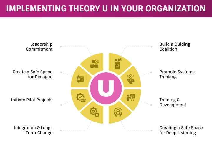 Theory U PowerPoint and Google Slides Template - PPT Slides