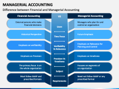 Managerial Accounting PowerPoint and Google Slides Template - PPT Slides